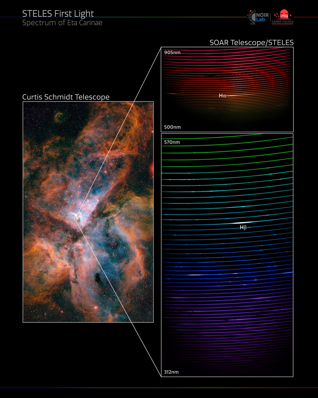 STELES Spectrum of Eta Carinae | NOIRLab