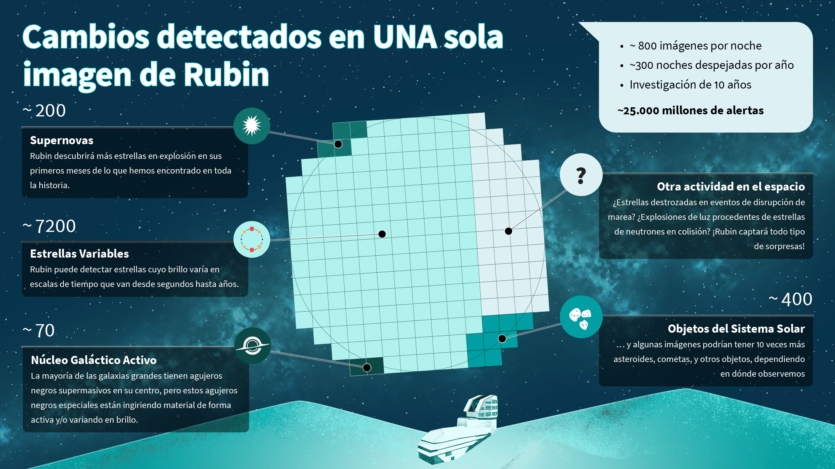 Infographic (Spanish): Types of alerts from a single Rubin image | NOIRLab