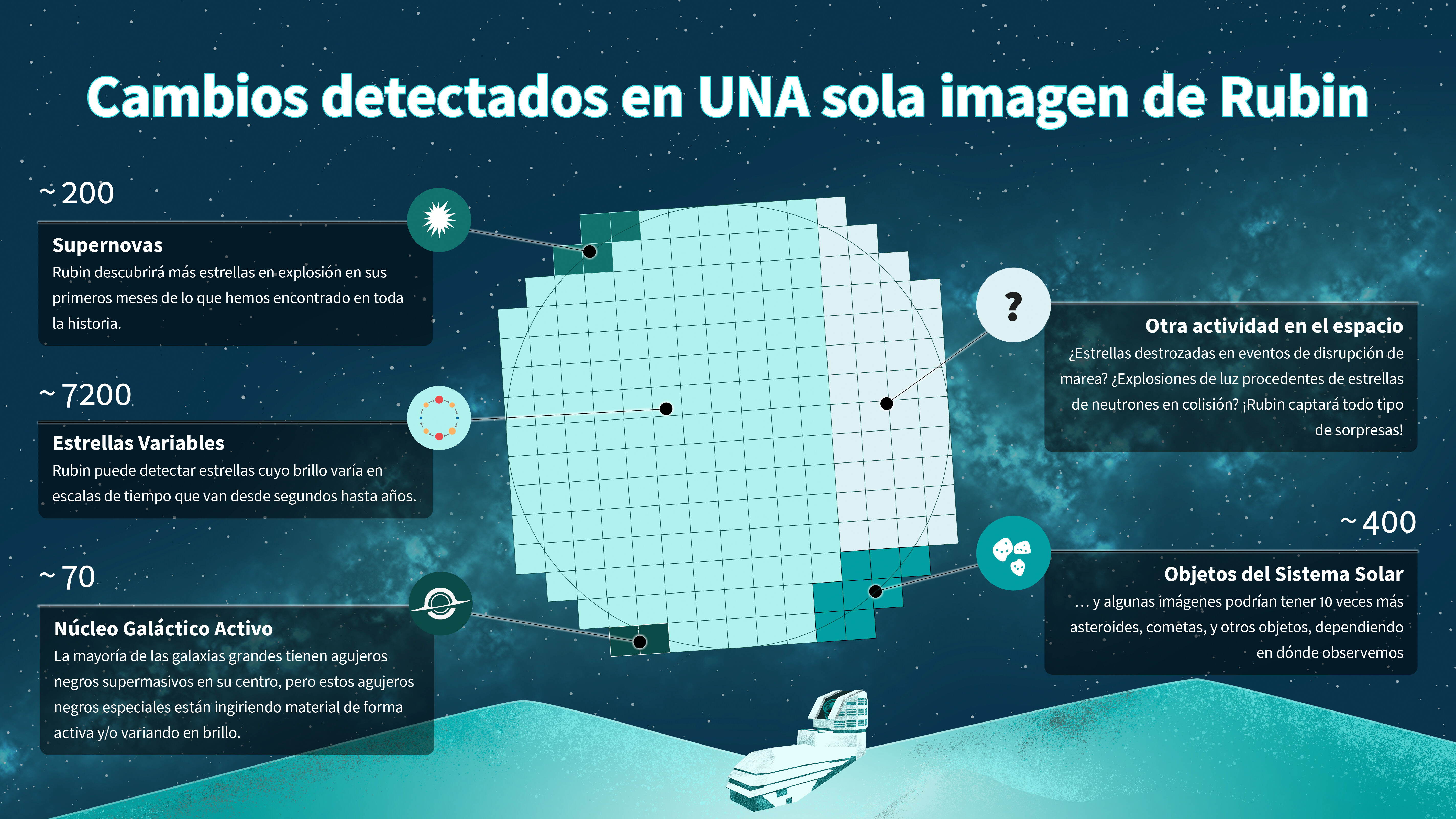 Rubin Alert Types Infographic (ES version) | NOIRLab