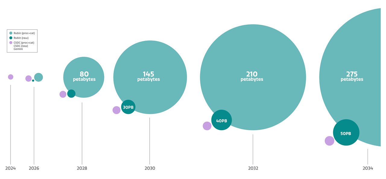 Rubin Data Volume Growth | NOIRLab