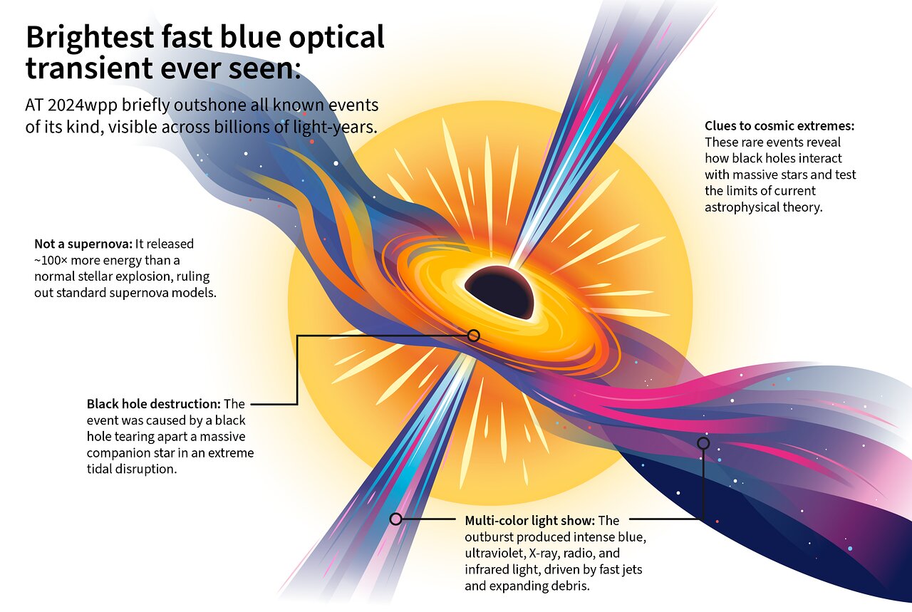 Most luminous fast blue optical transient infographic | NOIRLab