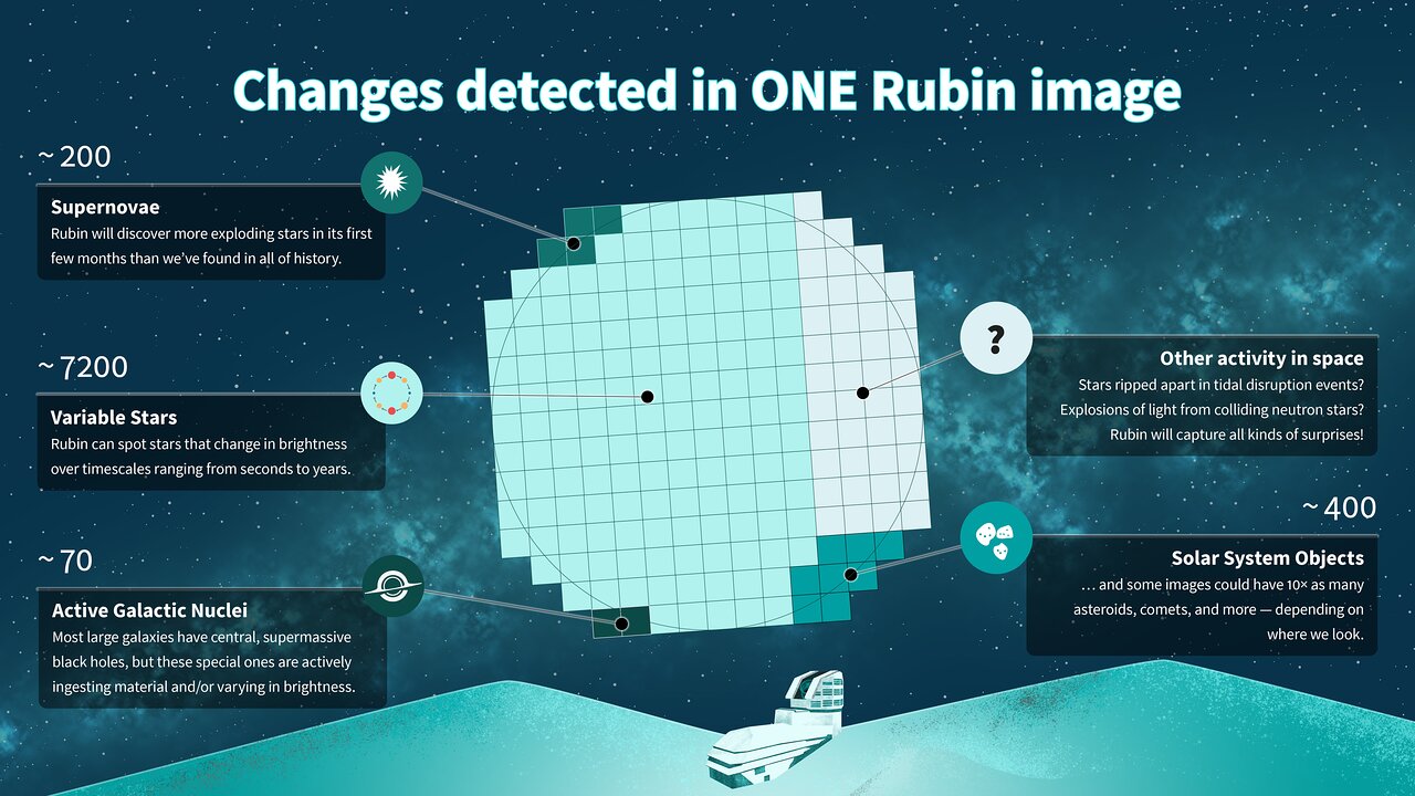 Infographic: Types of alerts from a single Rubin image | NOIRLab