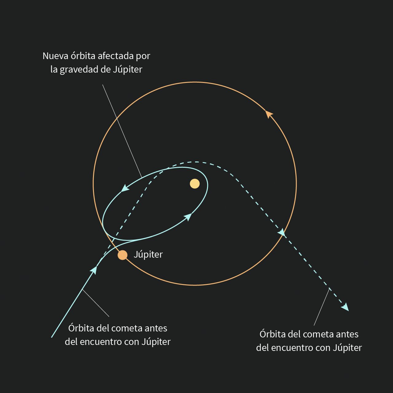 Interactions Between Object Graphic | NOIRLab