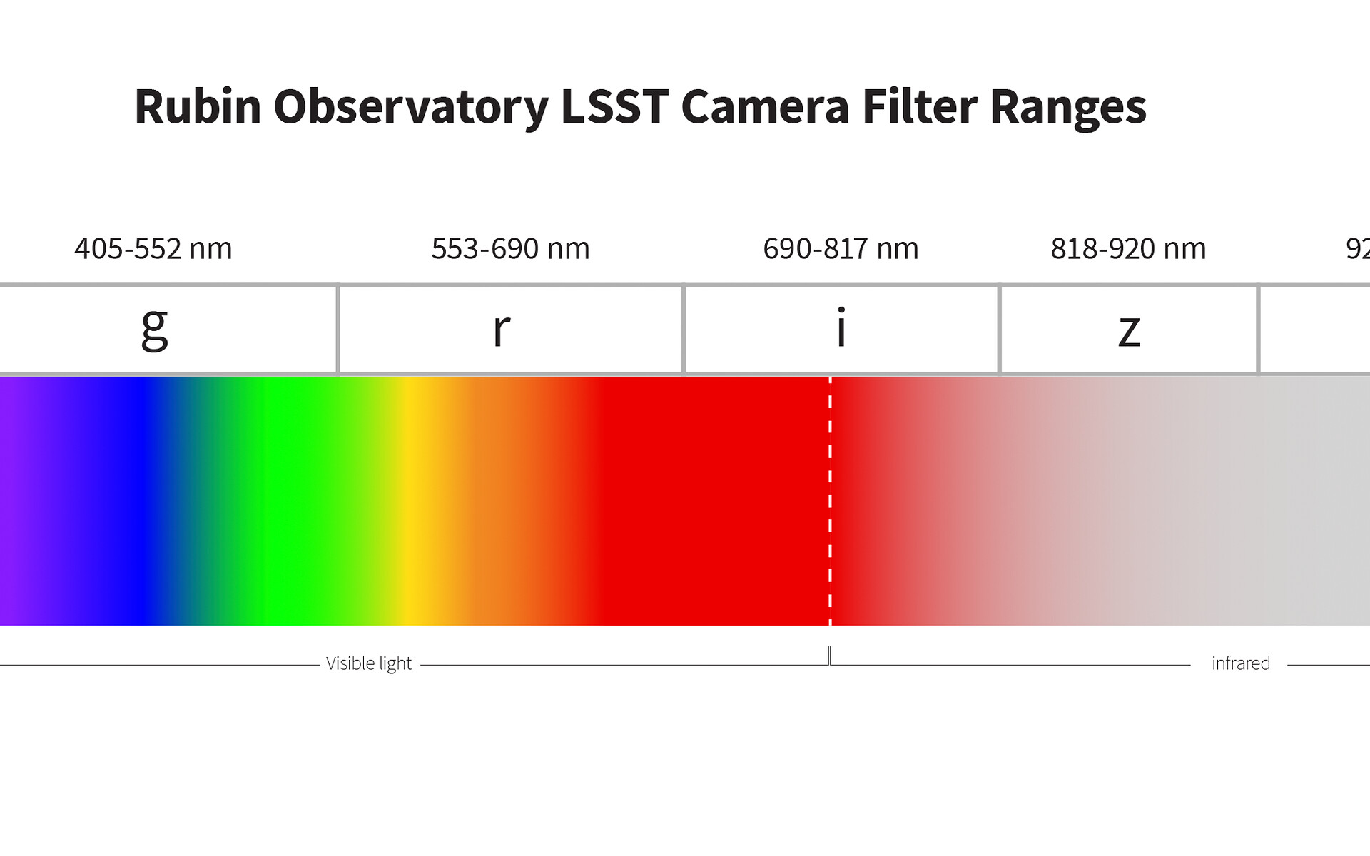 Rubin Filter Ranges | NOIRLab